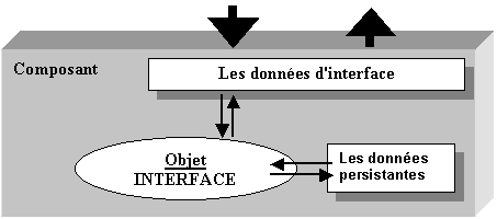 L'interface et les données d'interface